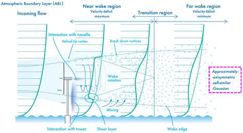 A New Wind Turbine Cfd Modeling Method Based On A Porous Disk Approach For Practical Wind Farm