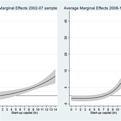 Comparison Of Predictive Gender Difference On Expected Business Size