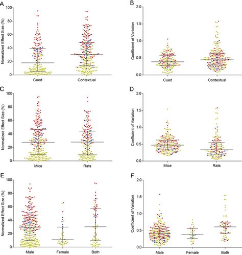 Effect Sizes And Coefficients Of Variation Across Different Protocols Download Scientific