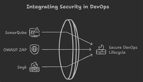 srilekha chennuru on linkedin devsecops cybersecurity