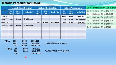 Perhitungan Persediaan Barang Dengan Metode Average Rata Rata YouTube
