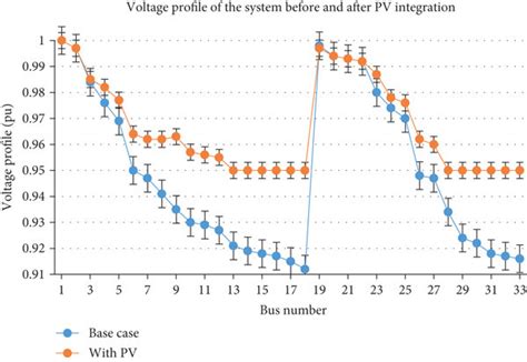 Ieee 33 Bus Voltage Profile Before And After Pv Integration Download Scientific Diagram