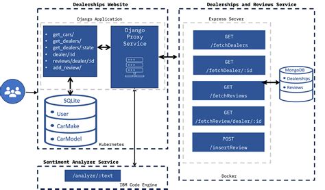 Ibm Full Stack Software Developer Professional Certificate Application Development Using