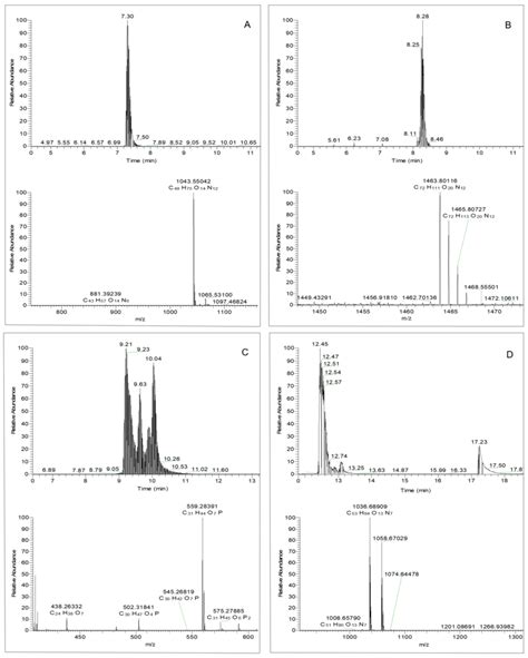 LC TOF ESI MS Analysis Of The Bioactive Compounds From The Partially Download Scientific
