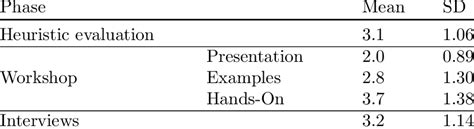 Severity Of Api Usability Problems For Each Phase Download Table