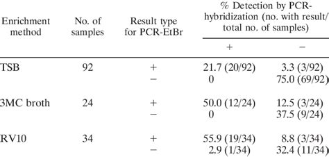 A 2 2 Comparison Of Salmonella Detection By Pcr And Etbr Stained Download Table