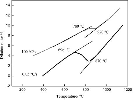 Figure 2 From Continuous Cooling Transformation Diagram Microstructures And Properties Of The