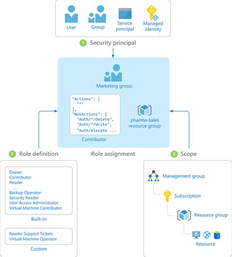 Managing Microsoft Azure Role Based Access Control Pluralsight