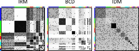 Figure 1 From Non Parametric Bayesian Graph Models Reveal Community Structure In Resting State
