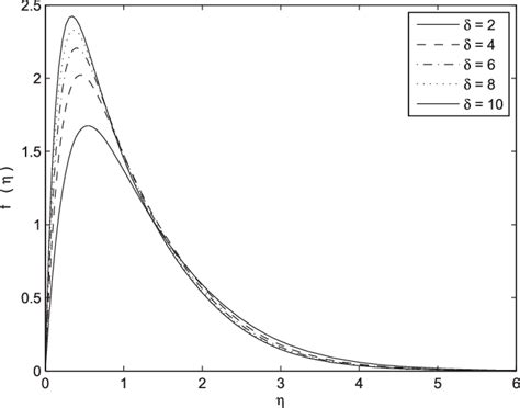 Tangential velocity of δ having different values Download Scientific Diagram