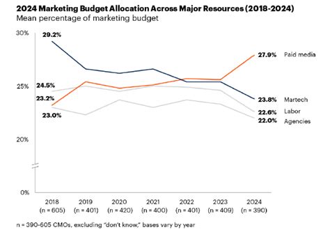 Martech Spend At 10 Year Low Broader Budgets Crunched But Pressured