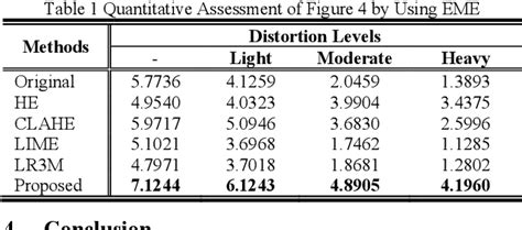 Table 1 From Weighted Histogram Equalization Using Entropy Of