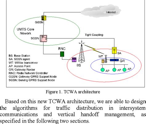 Figure 1 From An Improved Interworking Architecture For Umts Wlan Tight Coupling Semantic Scholar