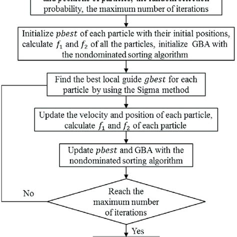 The Flowchart Of The Multiobjective Discrete Particle Swarm Download Scientific Diagram