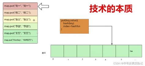 java源码系列：hashmap底层存储原理详解——6、演示1 7底层实现原理验证 如何使用哈希算法、数组存储 hashmap 1 7 数据