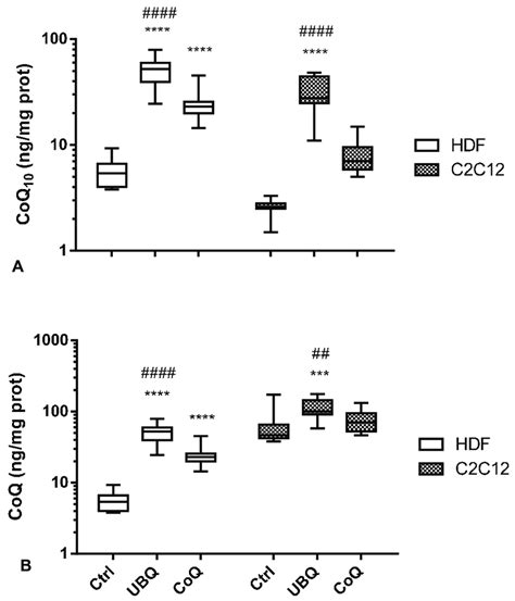 Cellular Coq10 A And Total Coq Levels B In Human Dermal Fibroblasts Download Scientific