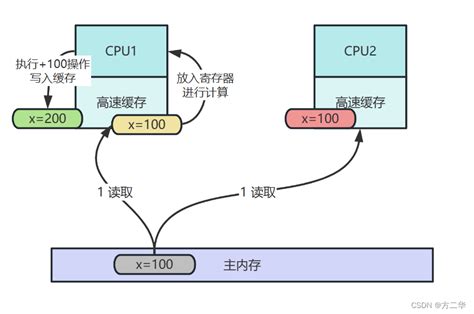 并发可见性与总线窥探机制bus Snooping Csdn博客