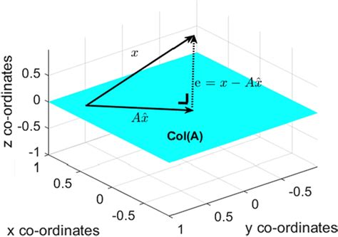 Illustration Of Orthogonality Of Ls Estimation On Column Space A Download Scientific Diagram