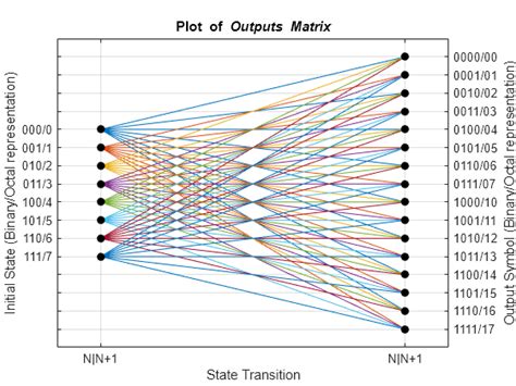 Convert Convolutional Code Polynomials To Trellis Description Matlab