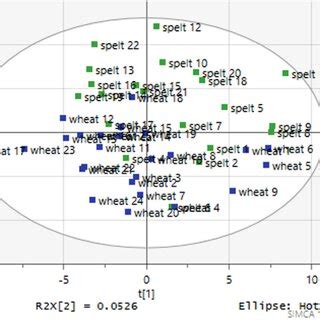 PCA Scores Plot Explaining The Variance In The First Two Components Download Scientific Diagram