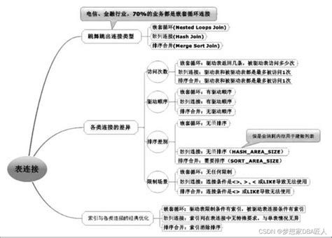《收获，不止oracle》表的连接学以致用散列连接和嵌套连接 Csdn博客