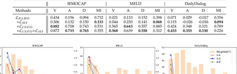 Figure 2 From Disentangled Variational Autoencoder For Emotion Recognition In Conversations
