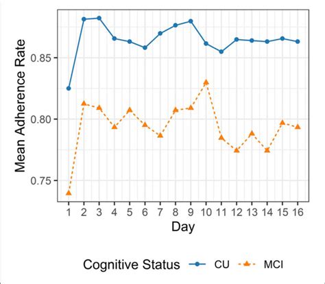 Mean Adherence To Ema Protocol Download Scientific Diagram