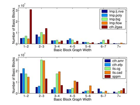 Basic Block Data Dependency Graph Widths Download Scientific Diagram