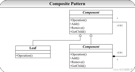 【第九节】c设计模式结构型模式 Composite组合模式组合设计模式 C Csdn博客