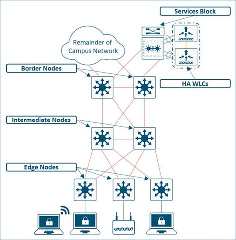 Design Zone Cisco Sd Access Solution Design Guide Cvd Cisco