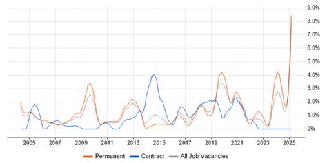Technical Leadership Jobs In Maidenhead Co Occurring Skills And Salary Benchmarking It Jobs Watch