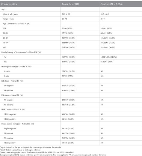 Table 1 From Multi Gene Panel Testing And Association Analysis In