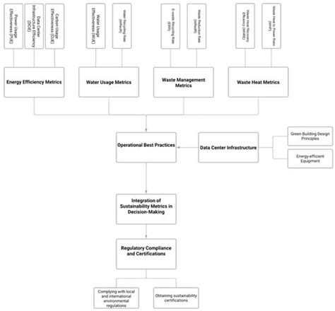 Sustainable Energy Data Centres A Holistic Conceptual Framework For Design And Operations
