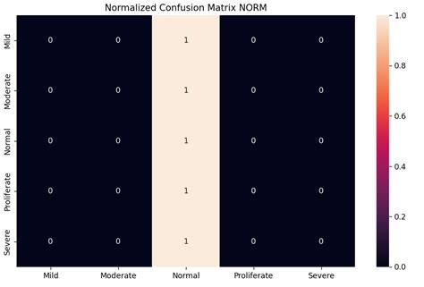 Machine Learning Is My Confusion Matrix Is Showing Differently Or Is