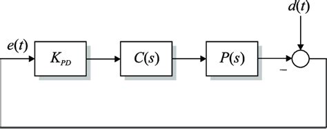 Track Following Servo System Iee Proc Control Theory Appl Vol 153 Download Scientific