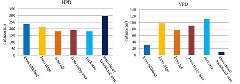 Spatial Variance Of The Six Typical Loess Landforms Hpd Horizontal Download Scientific