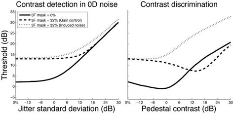 Model Predictions For Contrast Detection In 0d Noise Left And
