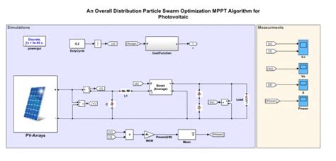 An Overall Distribution Particle Swarm Optimization Mppt Algorithm For Photovoltaic System Under