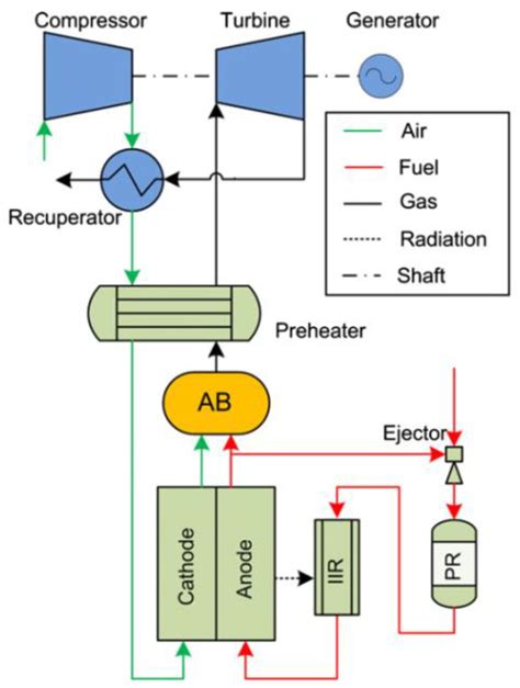 Micro Gas Turbine Role In Distributed Generation With Renewable Energy