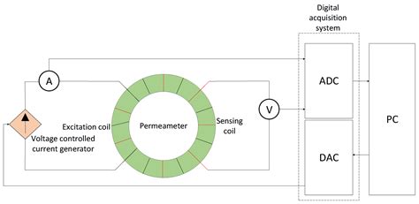 Dynamic Ferromagnetic Hysteresis Modelling Using A Preisach Recurrent Neural Network Model