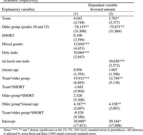 Table 3 From No Myopic Loss Aversion In Adolescents An Experimental