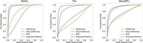 Roc Curves Of Three Anomaly Detection Tasks Download Scientific Diagram