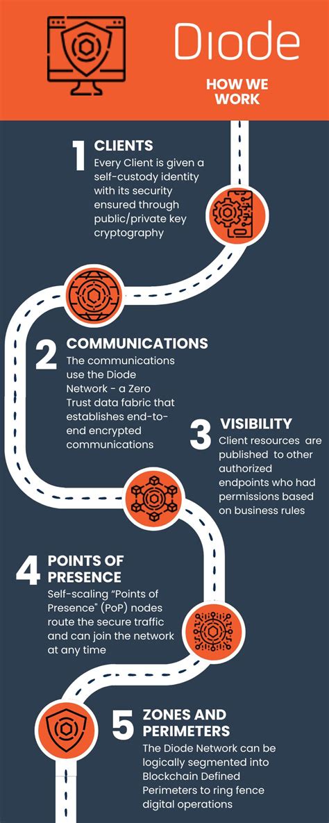 On Linkedin Clients Encryption Security Infosec Zerotrust Privacy Blockchain