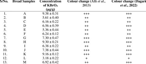 Quantitative And Qualitative Determination Of Potassium Bromate In Some Download Scientific