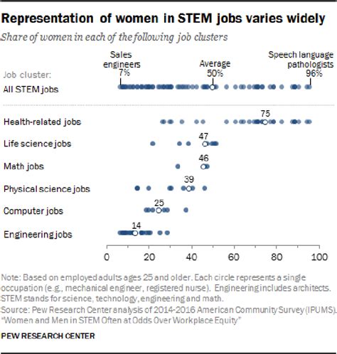 Graph Displaying Women In Different Fields Of Stem Download