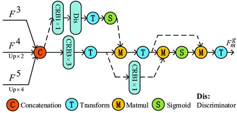Illustration Of Semantic Guided Decoder Sgd Download Scientific