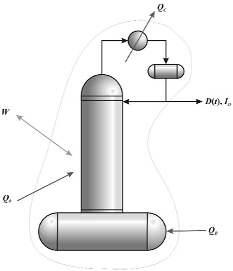 Batch Distillation Column Control Volume Download Scientific Diagram