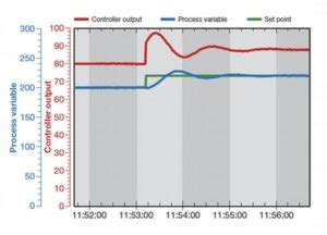 Tuning PID Control Loops For Fast Response Control Engineering
