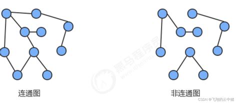 算法与数据结构 图的定义和分类,图的表示以及图的遍历、理解图的定义、掌握图的表示方法 Csdn博客 算法与数据结构 图的定义和分类,图的表示以及图的遍历、理解图的定义、掌握图的表示方法 Csdn博客