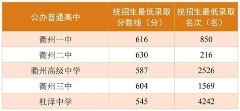 权威发布：2024年衢州市区普通高中录取分数线公布招生教育考试院计划